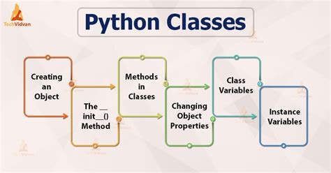 Python Classes Learn Object Oriented Programming In Python Techvidvan