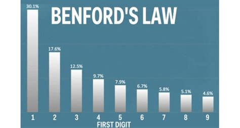 Fraud Detection Benfords Law Fraud Loss Statistics Central Pa Cpa