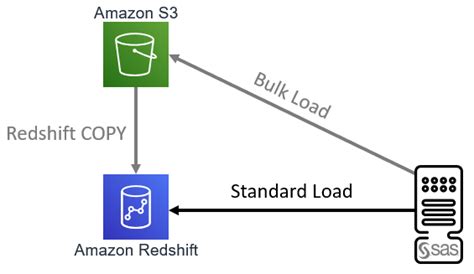 Loading Sas Data To Amazon Redshiftdont Run It Too Quickly Sas Support Communities