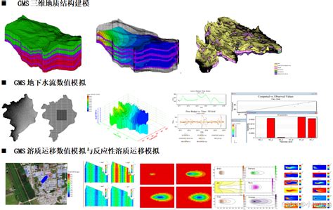 常用地下水数值模拟软件gms软件建模流程，构建数字化三维地质结构模型、构建地下水数值模型、构建质点追踪模型、构建地下水溶质运移模型等 csdn博客