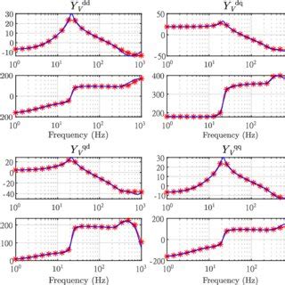 Frequency Domain Identification Of The Grid Forming Admittance Download Scientific Diagram