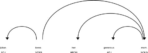 Figure 2 1 From Learning Complex Natural Language Inferences With Relational Neural Models