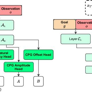 Schematic of Neural Network architectures a Neural Policy π θ b