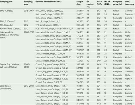 General Features Of The Manually Curated Phage Genomes Download Scientific Diagram