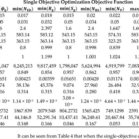 single objective optimization calculation results download scientific diagram