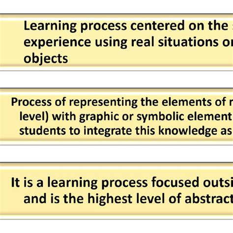 Educational Mechatronics Conceptual Framework Learning Construction Download Scientific Diagram