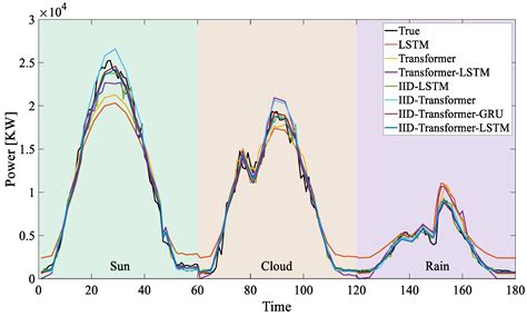 Energies Free Full Text Photovoltaic Power Prediction Based On Irradiation Interval
