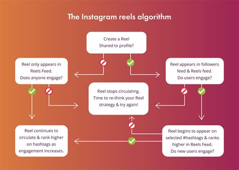 How To Beat The Instagram Algorithm In 2022