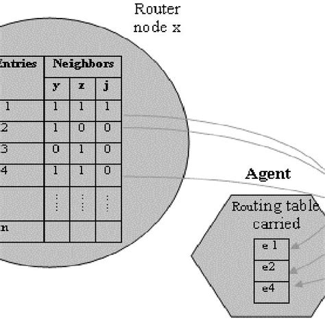agent s migrating agent from node x to node y and selecting entries