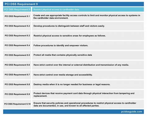 Pci Dss Requirements Pci Dss Guide 2022