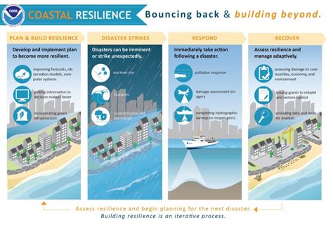 After The Storm Supporting Disaster Recovery NOAA S Office Of