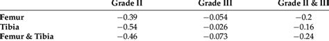 Pearson Correlation Coefficient Between Articular Cartilage Stiffness