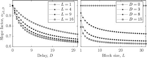 Stochastic Analysis Of Lms Algorithm With Delayed Block Coefficient