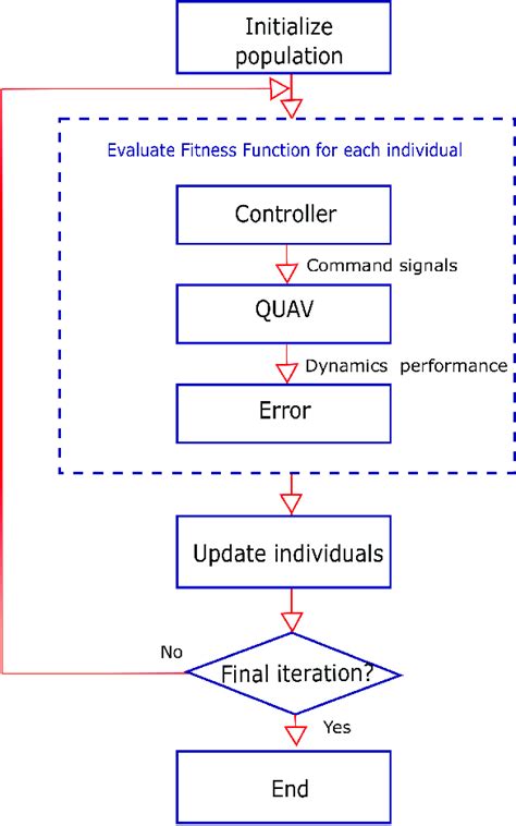 Flowchart Controller Parameter Tuning Process Download Scientific