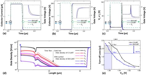 Machine Learning Algorithm For Efficient Design Of Separated Buffer Super Junction Igbt