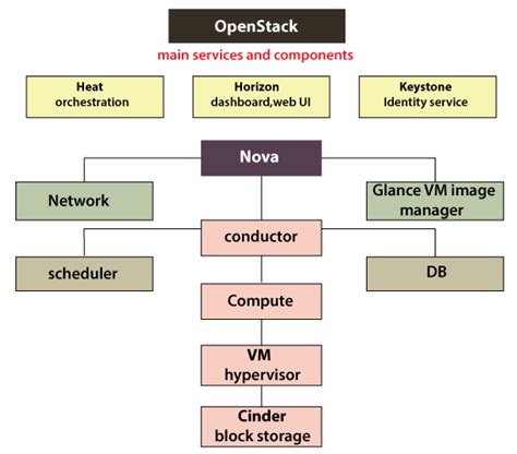 Openstack Architecture Confluence Mobile Wiki