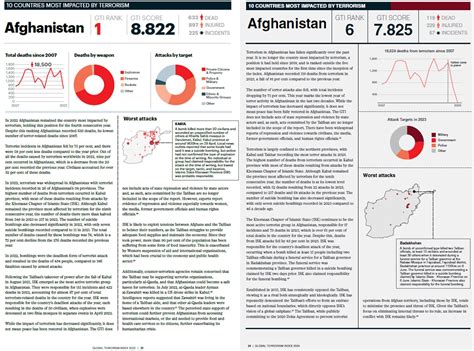 Global Terrorism Index 2024 Results Compared To The Previous Year Afghanistan Sees A 81 Drop