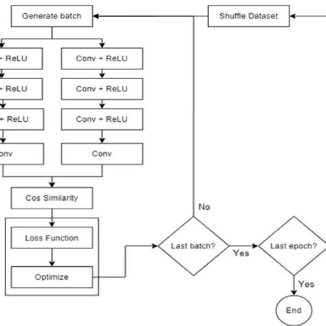 Evaluation Flowchart Download Scientific Diagram