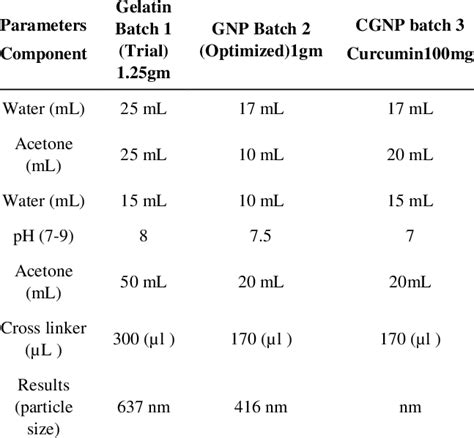Optimization Parameters For Synthesis Of Curcumin Loaded Nanoparticles Download Scientific