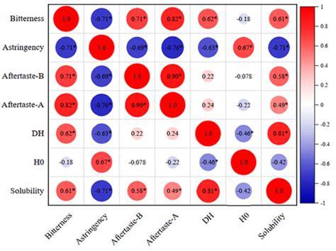 Heatmap Summarizing Correlation Coefficients Between Different