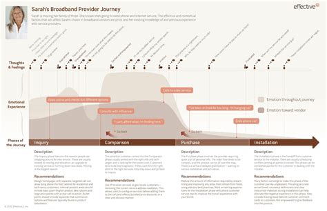 Story Map V S Journey Map