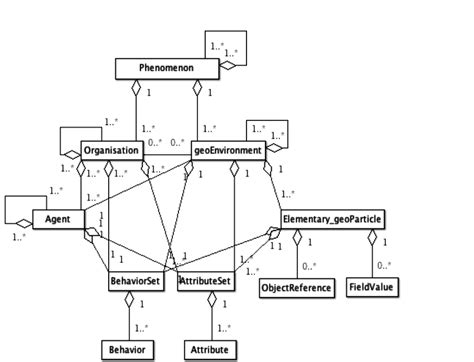A Uml Formalisation Of A Fused Agent Based And Geospatial Model Download Scientific Diagram
