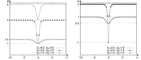 Different Shapes Of The Variables ρ And U For The Grey Soliton Download Scientific Diagram