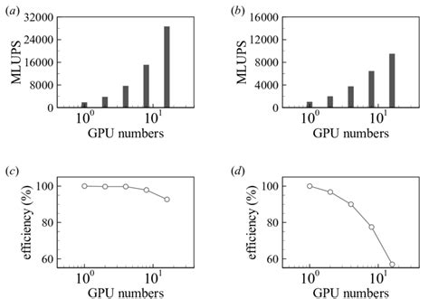Perform Of A C The 2d Simulation And B D The 3d Simulation In Download Scientific