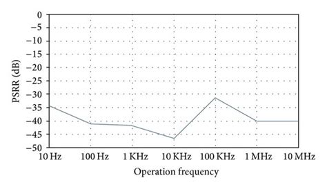 The Measured Results Show The PSRR Performance At Difference Input Download Scientific Diagram