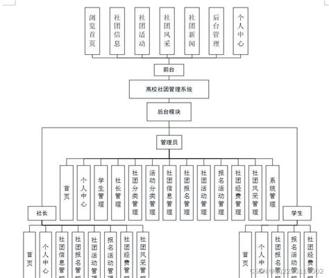 前后端分离vuenodejsmysql高校学生社团管理系统xgp16vuenodejsmysql项目 Csdn博客