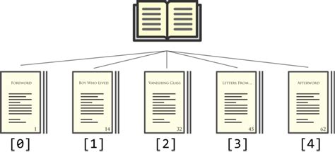 Javascript Arrays And Objects Are Just Like Books And Newspapers