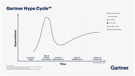 Gartner Hype Cycles™ All A Cio Needs To Know