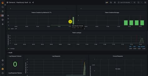 hashicorp vault monitoring with prometheus grafana and loki tekanaid