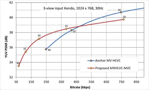 Average Yuv Psnr Of The Anchor Mv Hevc And The Proposed Mrhevc Mvc Download Scientific Diagram