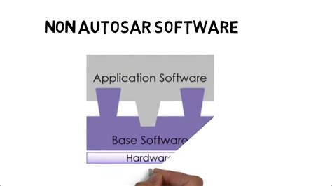 Autosar Introduction Need For Autosar Youtube