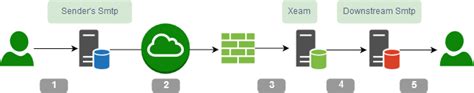 Troubleshooting Inbound Email