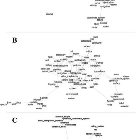 Graph Visualizations Based On A Wordnet B Conceptnet And C Technet Download Scientific