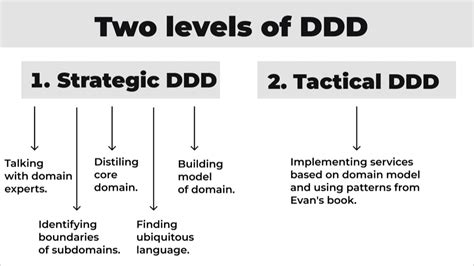 strategic vs tactical domain driven design ddd