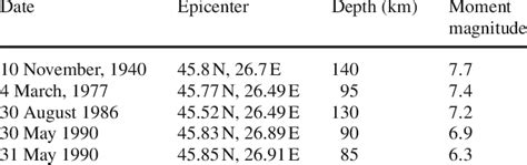 Parameters Of The Large Vrancea Earthquakes The Data From Which Are Download Table
