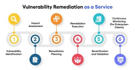 What Is Vulnerability Remediation A Complete Guide To Protecting Your Business Security Boulevard