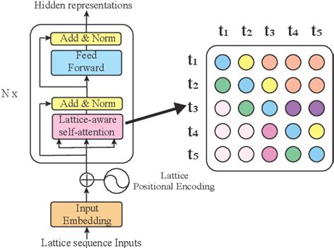 Figure 2 From Lattice Based Transformer Encoder For Neural Machine