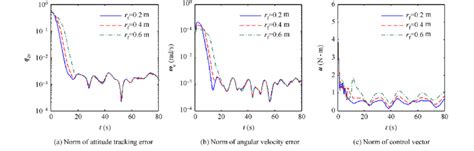 Norms Of Tracking Errors And Control Signals Of Proposed Controller Download Scientific Diagram
