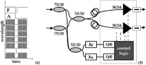 A Illustration Of The Wdm Wavelength Parallel Packet Format B Download Scientific Diagram
