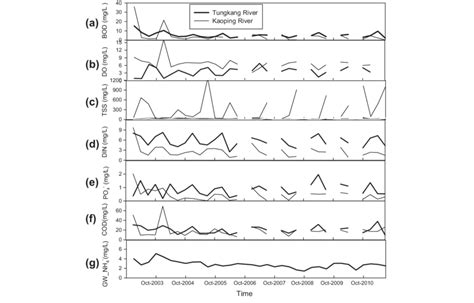 Water Quality Variables In The Kaoping And Tungkang Rivers A F
