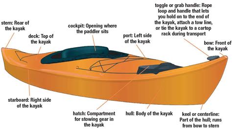 Kayaking For Beginners Everything You Need To Get Started Hobby Help