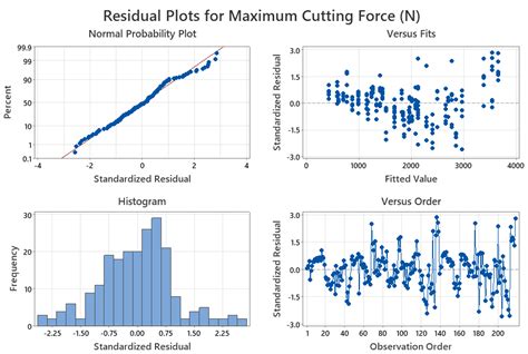 Anova Query Re Normal Distribution Of Data For Glm Cross Validated