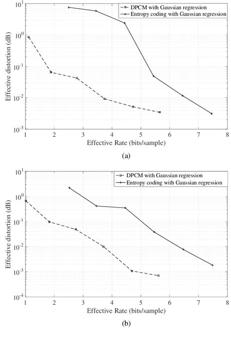Figure 11 From Multiterminal Source Coding With Copula Regression For