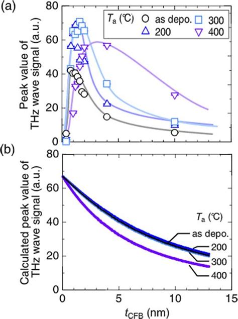 Spintronic Terahertz Emitters Status And Prospects From A Materials