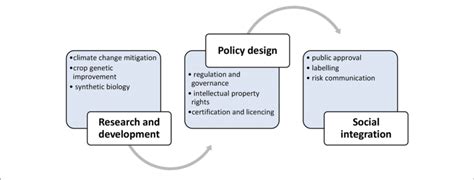 Linear Model Of Socio Technical Integration Download Scientific