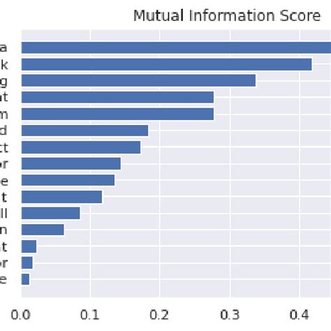 the rank of mutual information score fig 3 shows each variable s